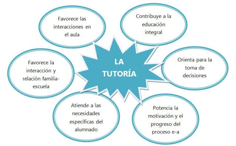 Tutoría - ¿Cómo planificar la tutoría en el aula? - Tus Materiales Docente